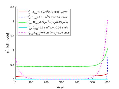 Fig S1 Numerical Solution Of Full Sat Model Given By Eqs 1 5