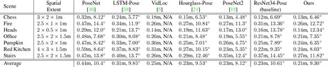 Table From Camera Relocalization By Computing Pairwise Relative Poses Using Convolutional