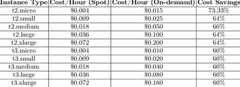 Cost Savings With Spot Instances Vs On Demand Instances In Aws Us East 1 Download