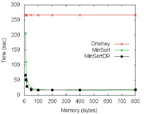 Sorting 10000 Random Records Bytes Download Scientific Diagram