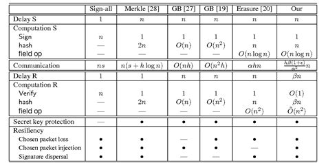Table 2 From Multicast Authentication In Fully Adversarial Networks