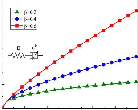 Creep Strain Of Maxwell Model Based On Fractional Derivative By 20mpa Download Scientific