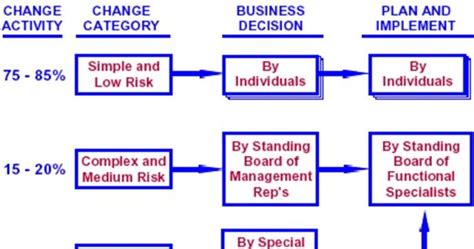 PLM For World Change Management Process PLM View
