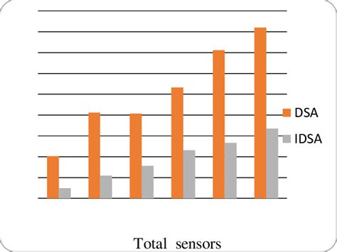 Number Of Participated Nodes In Tracking Using Dsa Idsa Download