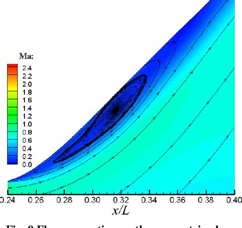 Figure 9 From Flow Separation Control Of An Ultra Compact S Shaped Convergent Divergent Nozzle