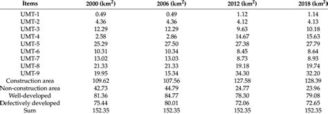 Three Dimensional Urban Morphology Types 3d Umts Statistics Download Scientific Diagram