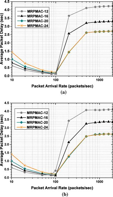 The Packet Arrival Rate Versus Average Packet Delay Under A