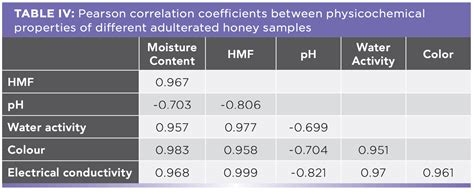 Physicochemical Analysis And Detection Of Rice Syrup Adulteration In Kelulut Honey Using