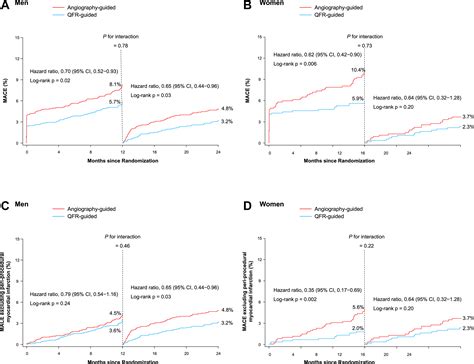 Sex Differences In Clinical Outcomes Associated With Quantitative Flow