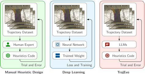 논문 리뷰 Trajevo Designing Trajectory Prediction Heuristics Via Llm