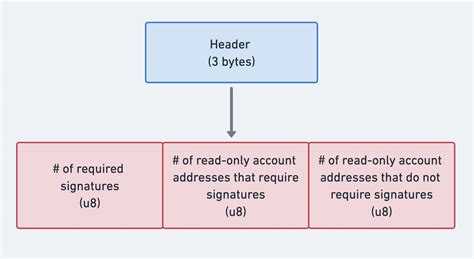 Versioned Transactions Solana Cookbook