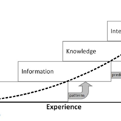 Traditional Data Information Knowledge Hierarchy Download