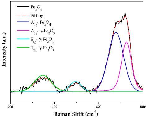 Synthesis And Characterization Of Iron Based Catalysts For Carbon Dioxide Valorization