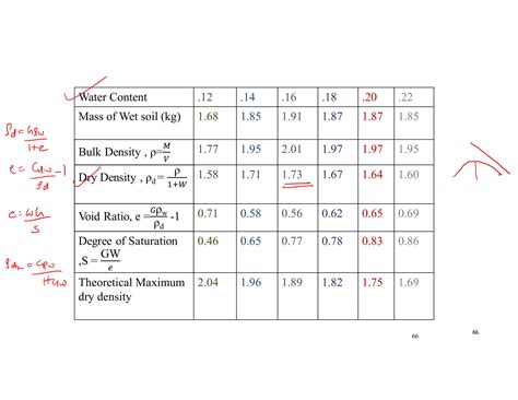 Problems On Compaction Of Soils In Geotechnical Engineering PPT