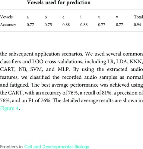 Accuracies Of Different Vowel Classifications In The Svm Model
