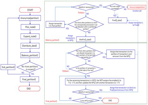 Electronics Free Full Text A New Approach For Anonymizing