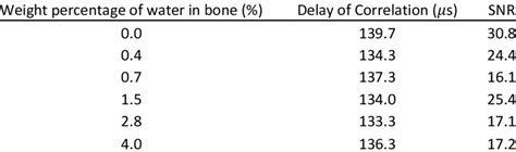 Delay Of Correlation And Snr Of Correlation Amplitude Download Table