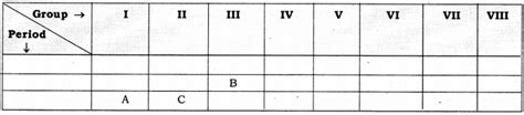 The Position Of Three Elements A B And C In The Periodic Table Is Show Below CBSE Class 10