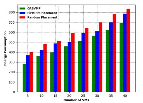 energy consumption vs number of vms download scientific diagram