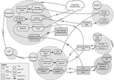 Model Of Community Driven Requirements Elicitation Download Scientific Diagram