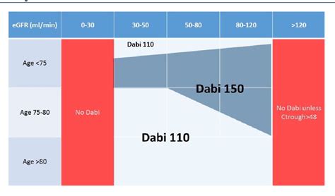 Figure 2 From The Case For Dosing Dabigatran How Tailoring Dose To Patient Renal Function