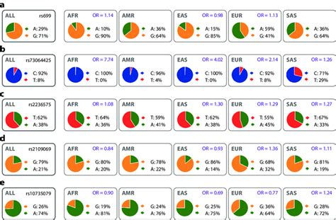 Allele Frequencies And Effect Sizes Of Genetic Variants Across Five