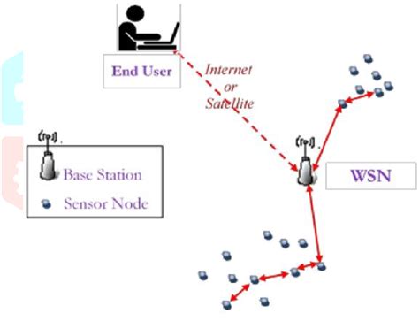 Pdf Performance Of Network Lifetime Using Energy Balanced Routing