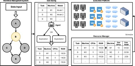 Figure 1 From Leveraging Reinforcement Learning For Task Resource