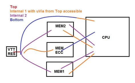 Ddr2 Placement And Routing