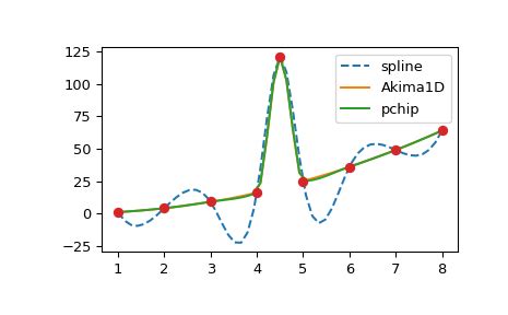 D Interpolation SciPy V Manual