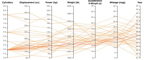R How To Create Multiple Y Axis In Ggplot One For Each Variable Stack Overflow