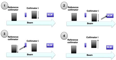 Scheme Of The Collimator Setup Procedure Download Scientific Diagram