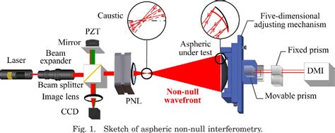 Figure 1 From Determination Of Aspheric Vertex Radius Of Curvature In