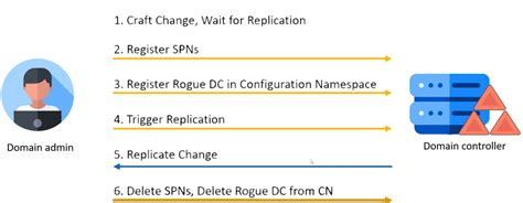 it security under attack blog series instant domain persistence by