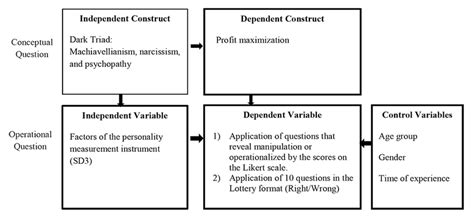 Conceptual And Operational Variables Of The Study Source Elaborated Download Scientific
