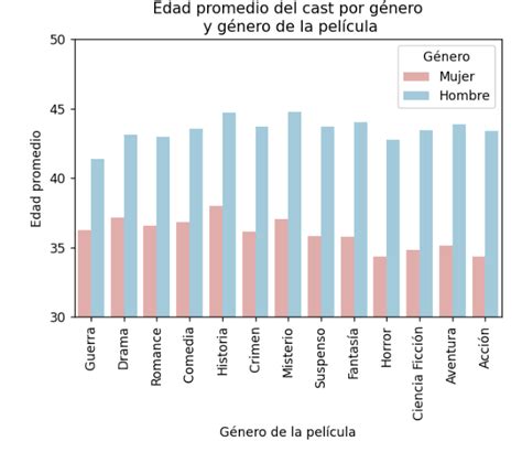 Ejercicios De Pandas Spark Y Visualización Organizaciónciencia De