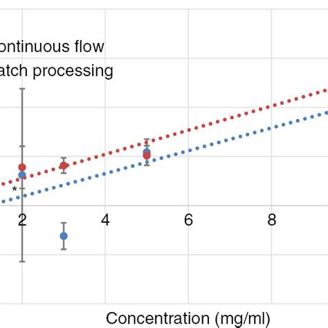 Hemolytic Effect For Continuous Flow And Batch Processing With Increase