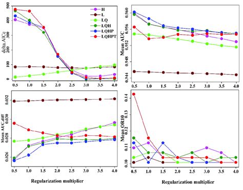 Evaluation Results Of MaxEnt Model S Invicta Under Different Settings Download Scientific