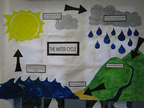 Water Cycle Poster Project Minimalist Poster Store