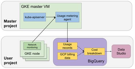 GKE Usage Metering Usage And Cost Monitoring For Your Kubernetes Clusters