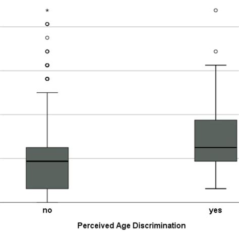 Box Plot Of Selfy Mpi Sf Score In Participants Reporting Or Not Pad