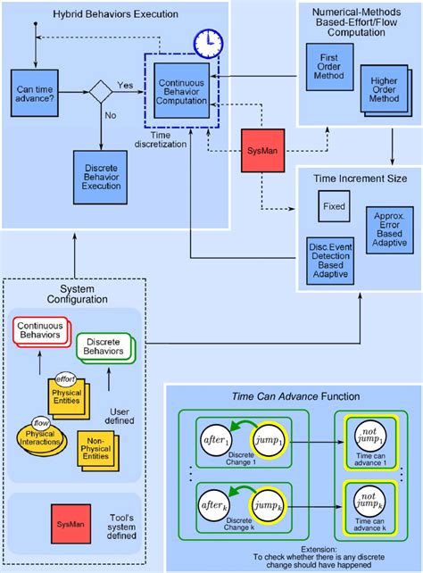 5 The Execution Of Hybrid Behaviors Download Scientific Diagram