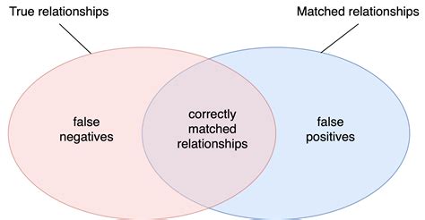 The Myth Of Perfect Metadata Matching Crossref