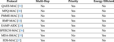 comparative analysis of mac protocols in wsns download scientific