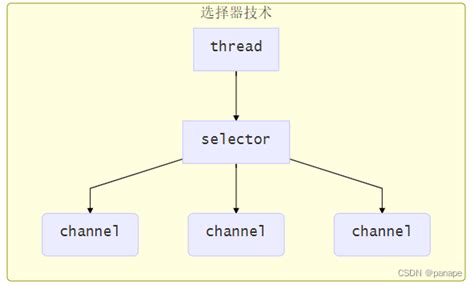 【黑马 Netty篇】 第0章netty基础深入浅出 已完结 Netty黑马程序员 Csdn博客