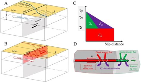 Earthquake Strike Slip Fault