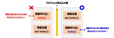 Python 関数定義と呼び出し方とは関数の扱い方を知ろう