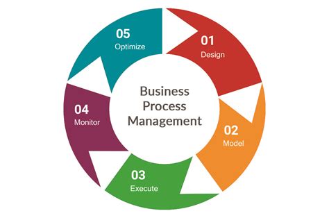 Business Process Life Cycle Detailed Diagram Arrows Bpm Diag