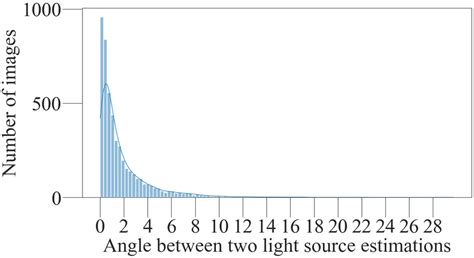 histogram of angular differences between spydercube s left and right