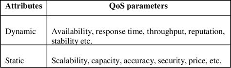 Table 31 From A Formalized Model For Semantic Web Service Selection